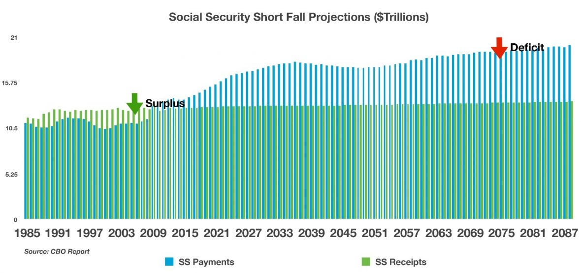 Social Security Falls Short On Projections | Asset Managers